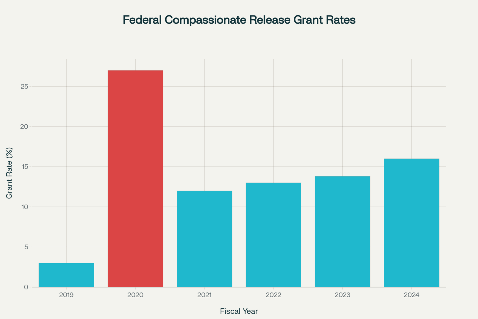 Compassionate Release In Federal Prison